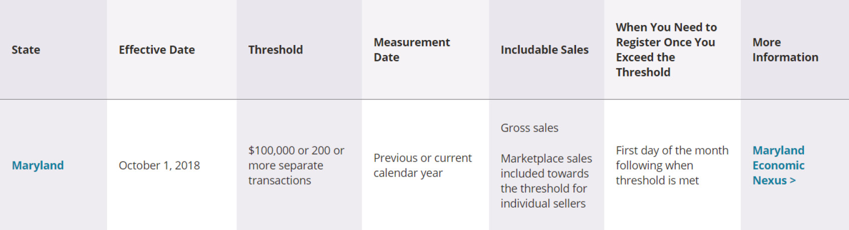 New to Selling Online? The Top 4 Considerations for Sales Tax | Sales ...