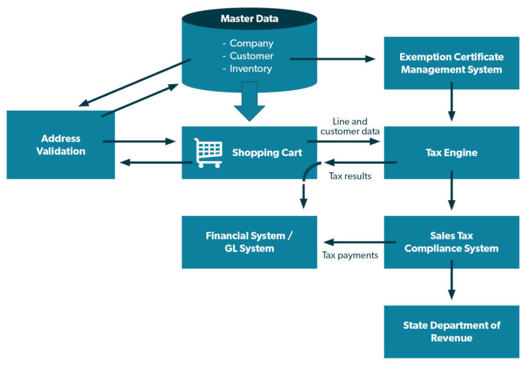 New to Selling Online? The Top 4 Considerations for Sales Tax | Sales ...
