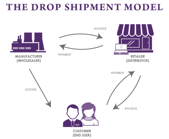 How do Drop Shipments work for sales tax purposes? | Sales Tax Institute