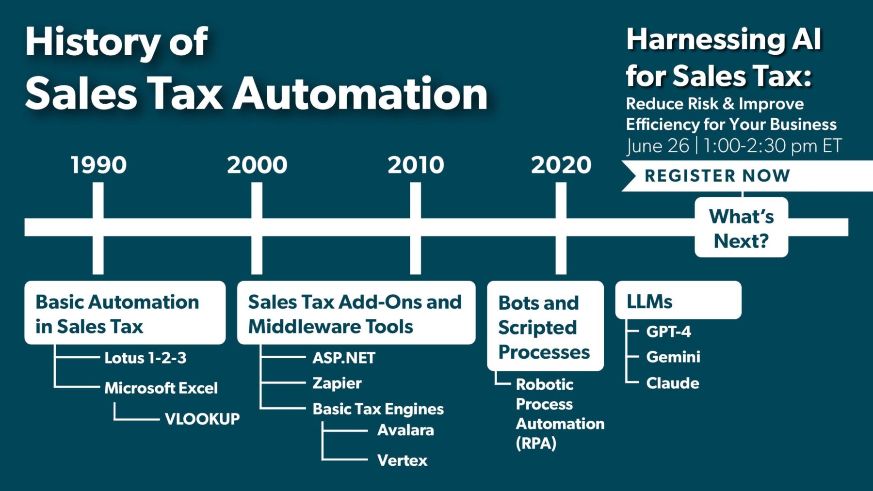 From Macros to LLMs: Sales Tax Automation's Evolution | Sales Tax Institute